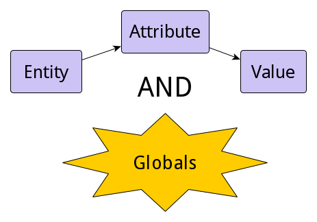 RDBにおけるEntity-Attribute-Value(EAV)モデル。 グローバル変数はテーブルでエミュレートする必要がありますか？ パート1.