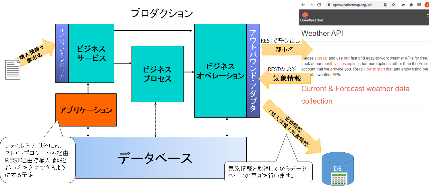【はじめてのintersystems Iris】interoperability（相互運用性）：メッセージ Intersystems