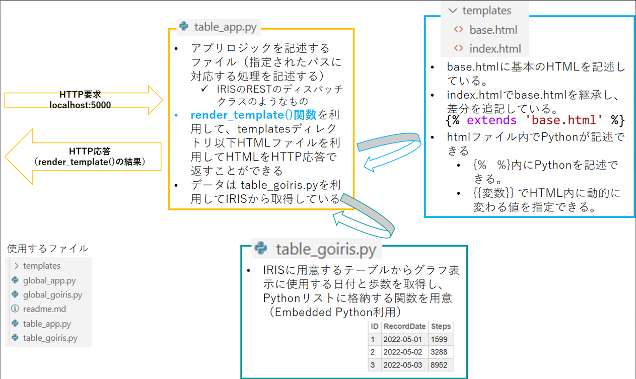 FlaskとEmbedded Pythonで簡単なWebアプリを作ってみよう！ | InterSystems Developer Community