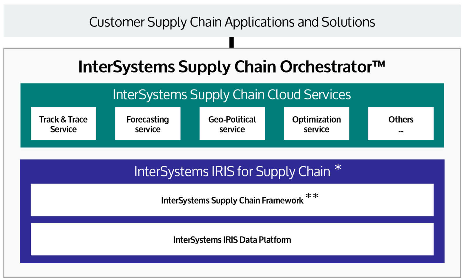 InterSystems Supply Chain Orchestrator と InterSystems IRIS for Supply Chain